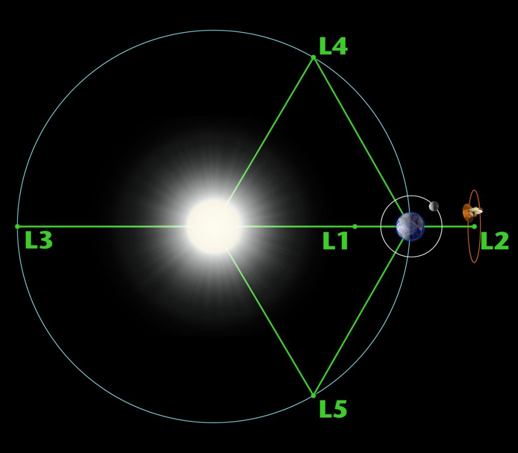 Lagrange Points Orbits To Nowhere